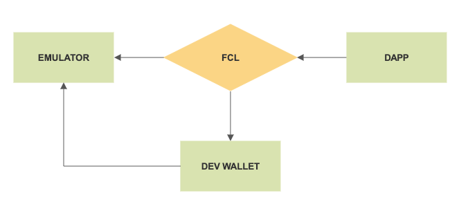 Руководство по инструментарию для разработки Flow — Teletype